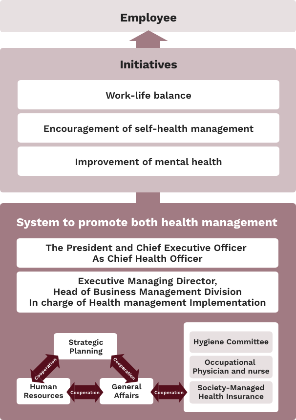 Health Management | Sustainability | TOEI COMPANY, LTD.