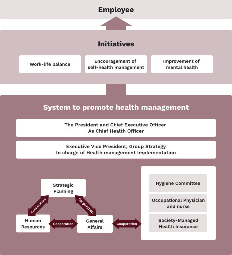 Health Management | Sustainability | TOEI COMPANY, LTD.